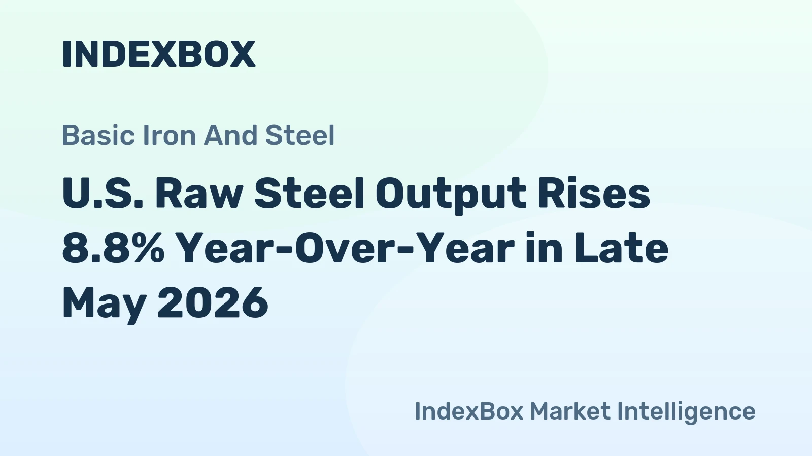 U.S. Raw Steel Output Rises 8.8% Year-Over-Year in Late May 2026