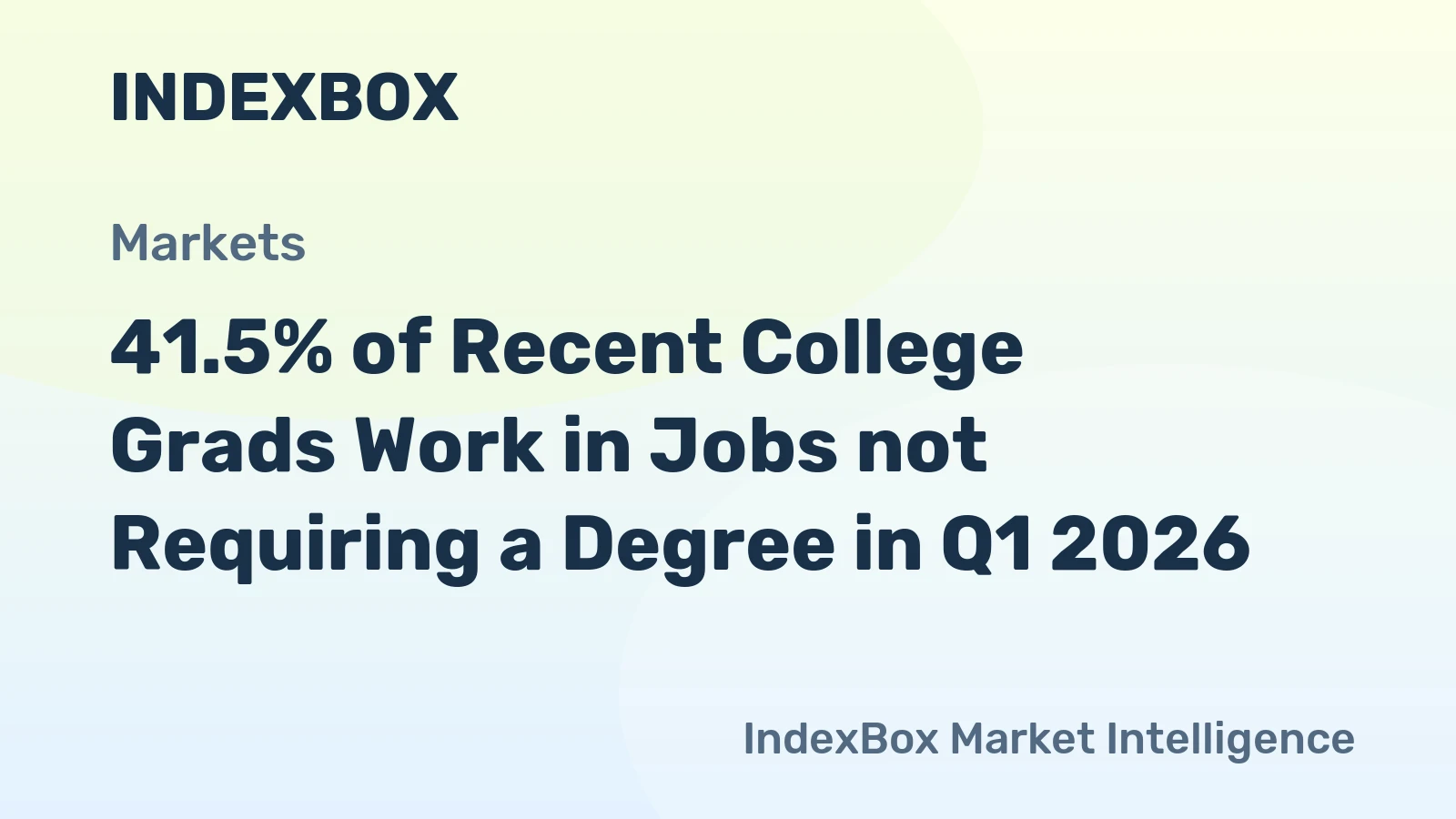 41.5% of Recent College Grads Work in Jobs not Requiring a Degree in Q1 2026