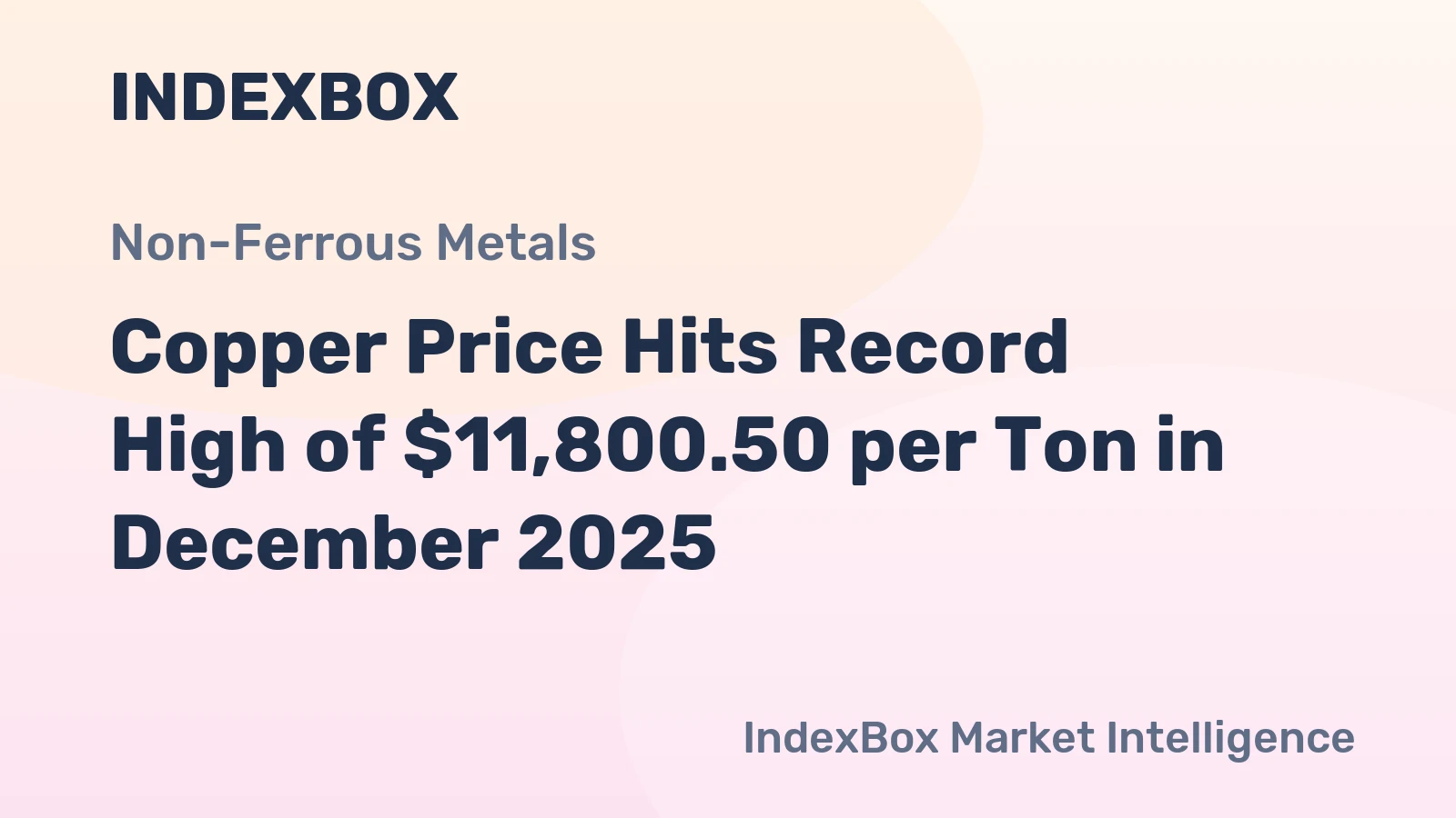 Copper Price Hits Record High of $11,800.50 per Ton in December 2025