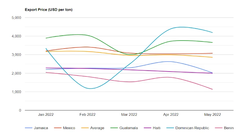 U.S. Turkey Meat Price per Ton May 2022 - IndexBox