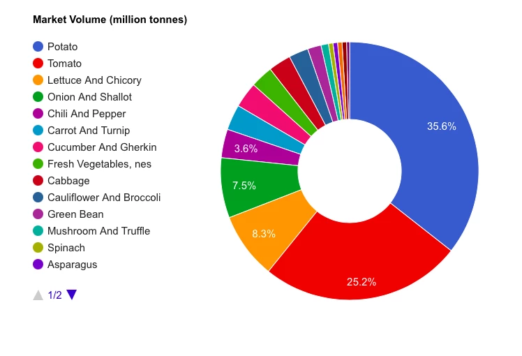 U.S. Vegetable Market - IndexBox