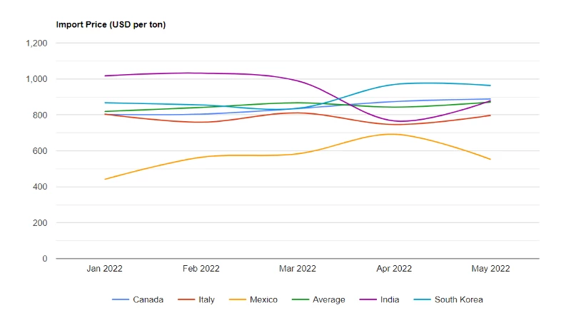 U.S. Wheat Price per Ton May 2022 - IndexBox