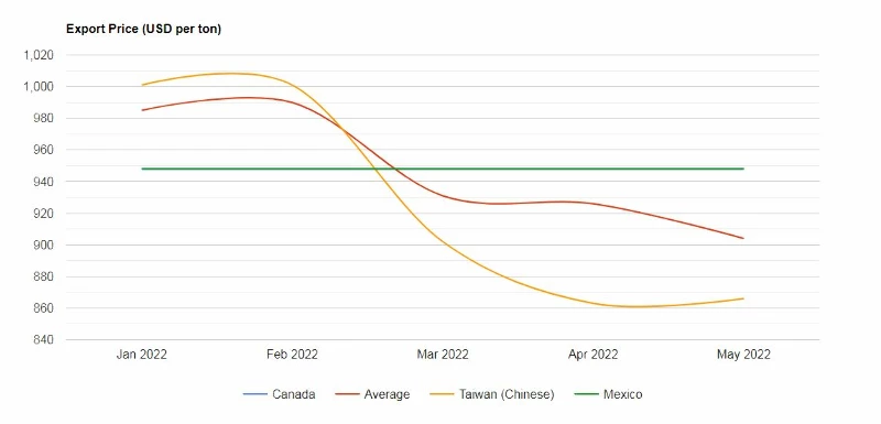 U.S. Whole Fresh Milk Price per Ton May 2022 - IndexBox