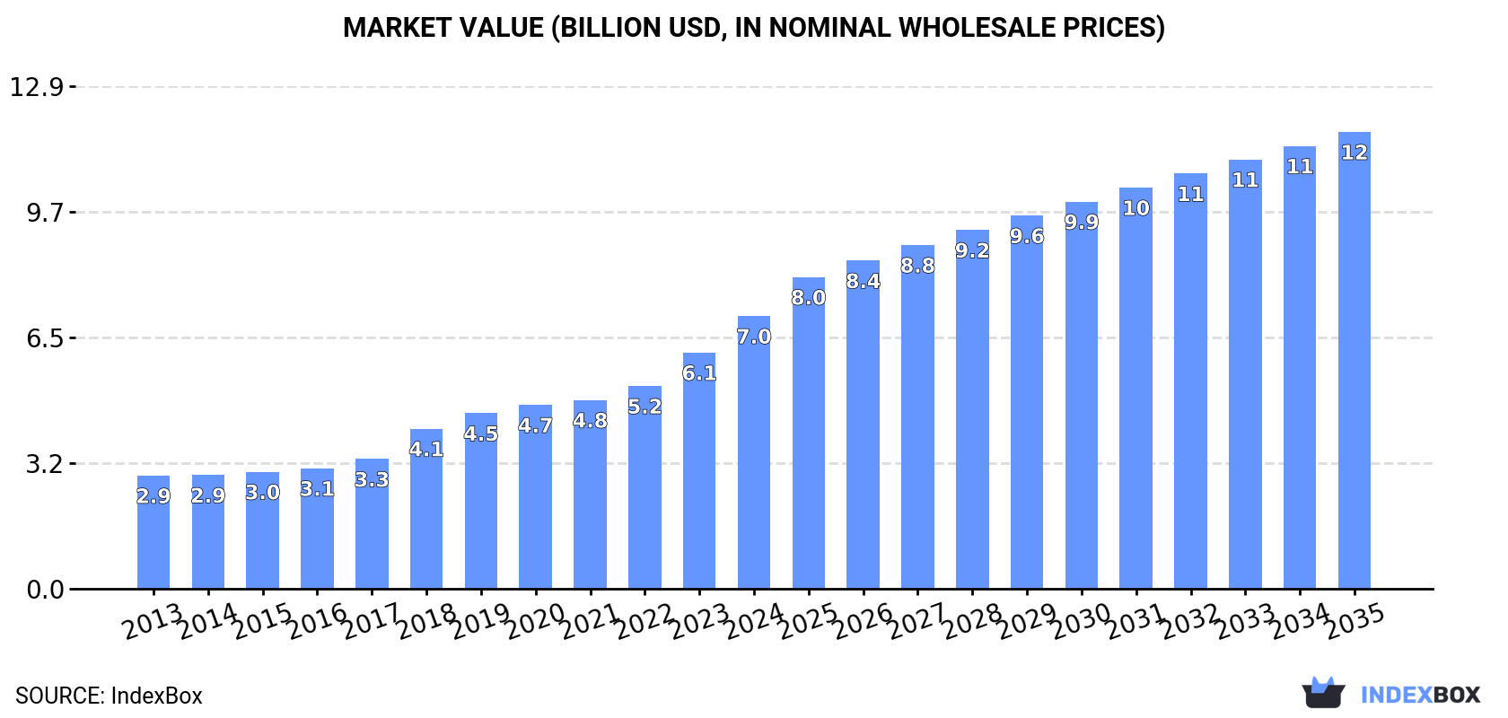 Market Value (billion USD, nominal wholesale prices)