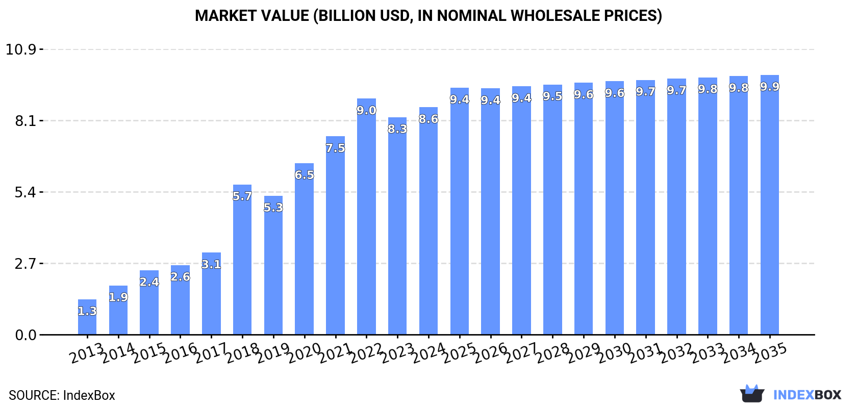Market Value (billion USD, nominal wholesale prices)