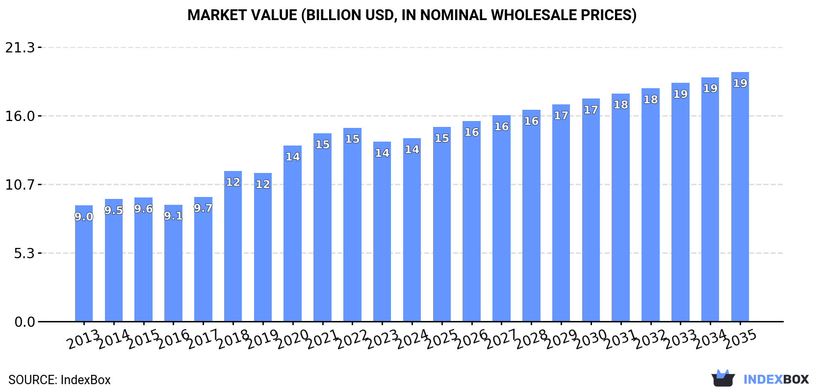 Market Value (billion USD, nominal wholesale prices)