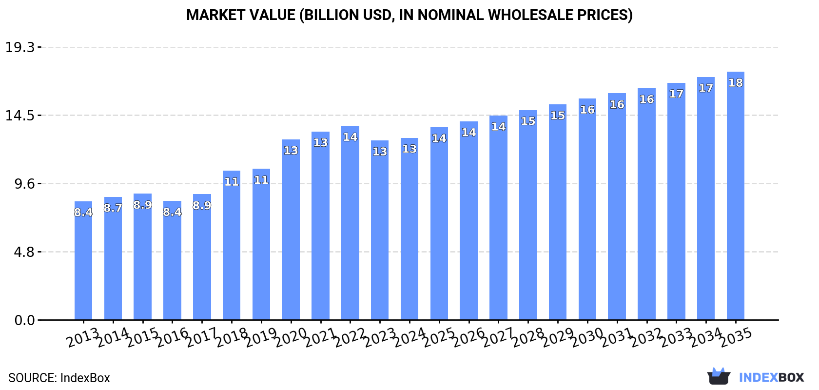 Market Value (billion USD, nominal wholesale prices)