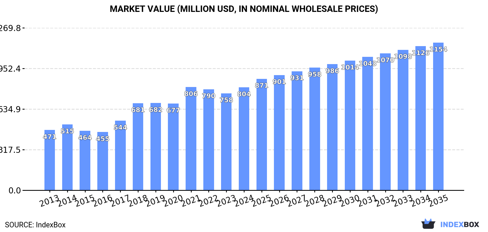 Market Value (million USD, nominal wholesale prices)