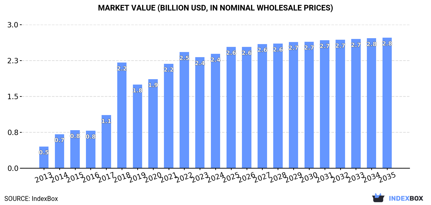 Market Value (billion USD, nominal wholesale prices)