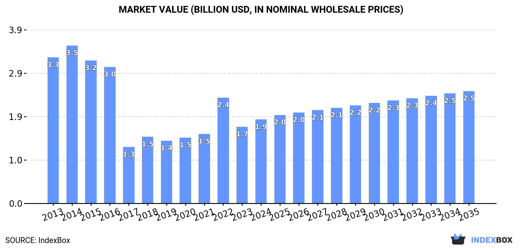 Market Value (billion USD, nominal wholesale prices)