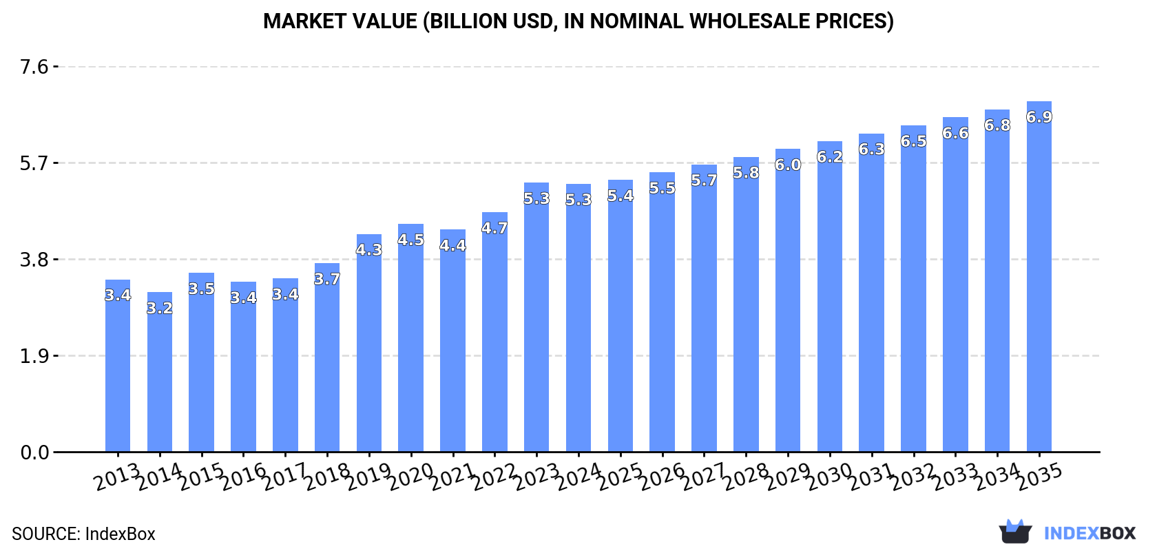 Market Value (billion USD, nominal wholesale prices)