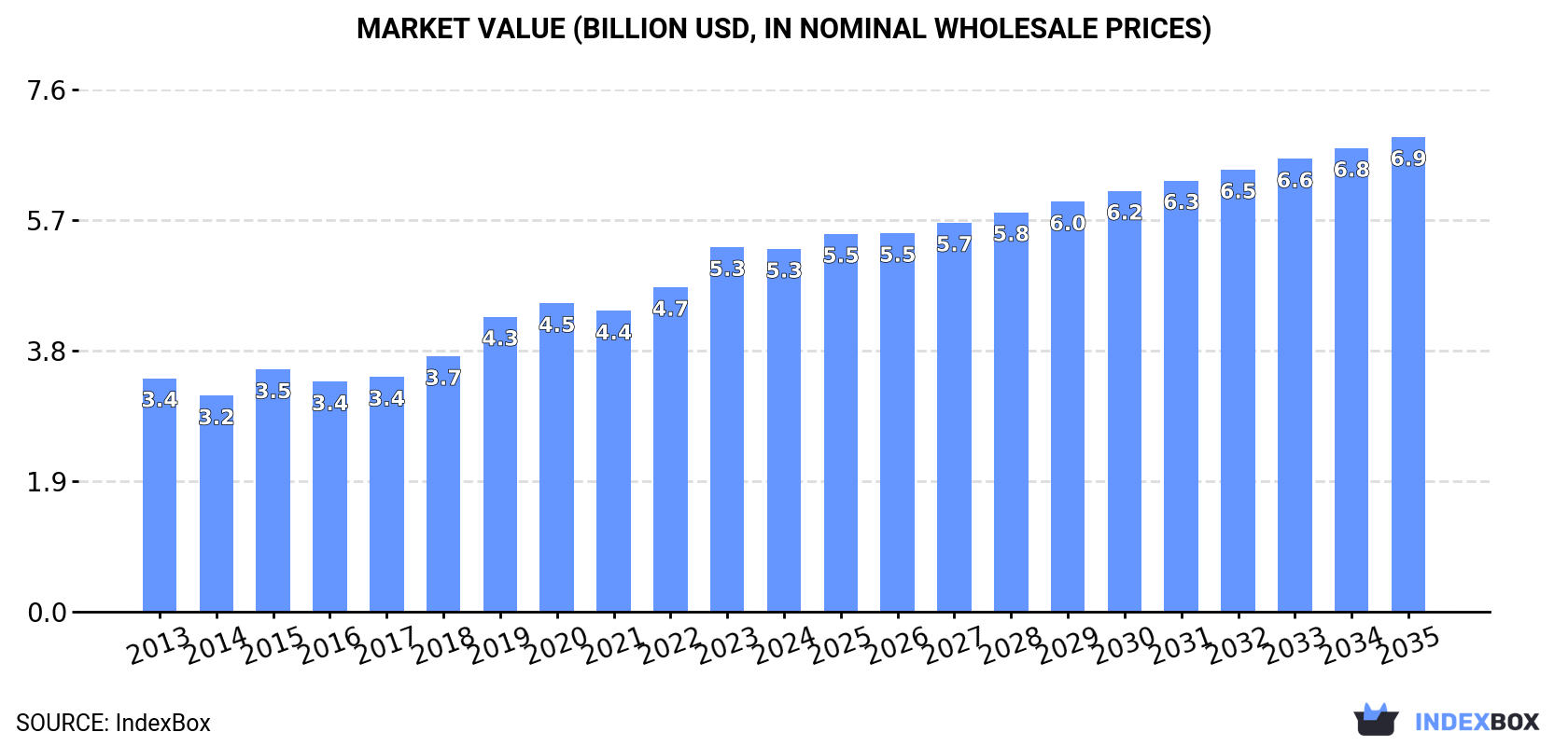 Market Value (billion USD, nominal wholesale prices)