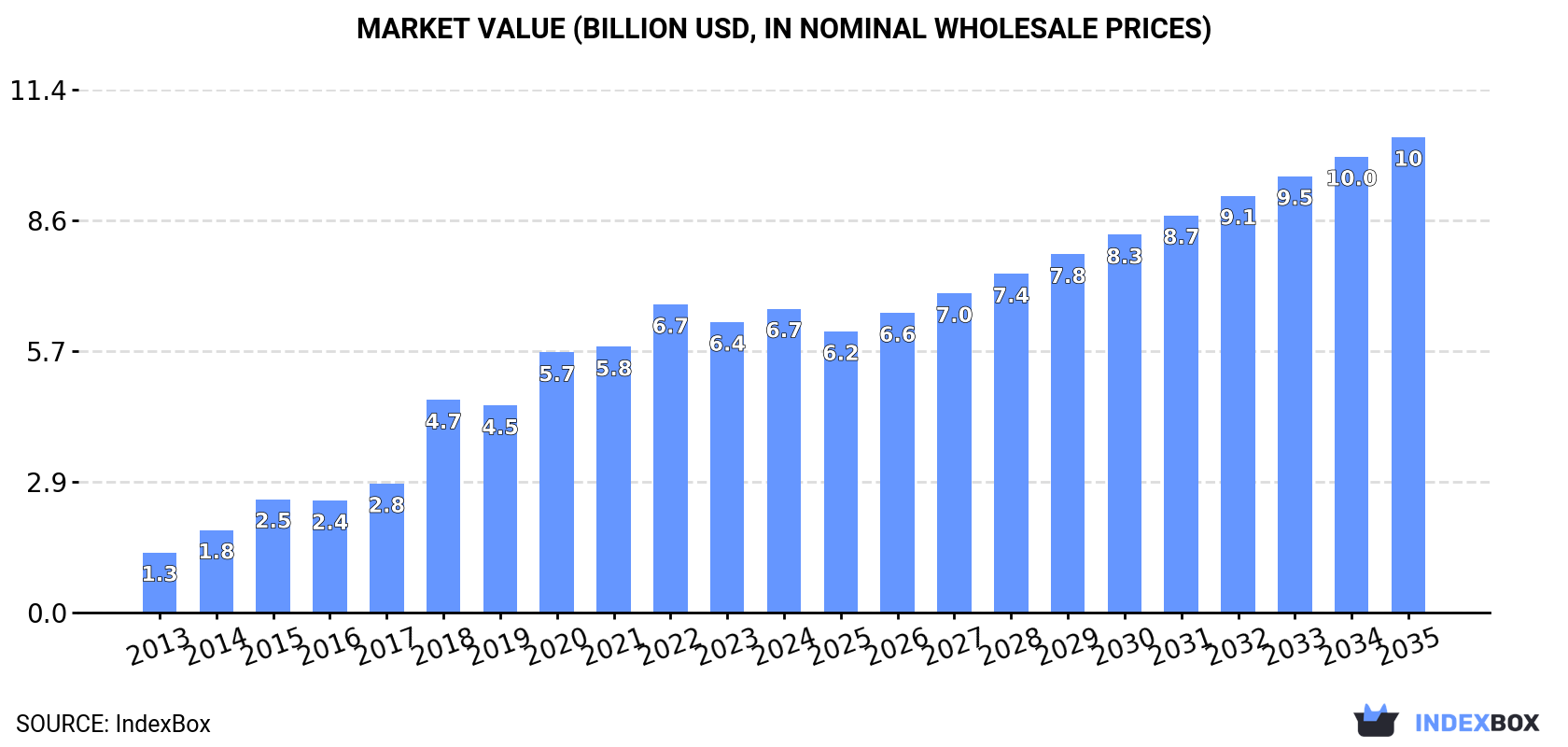 Market Value (billion USD, nominal wholesale prices)