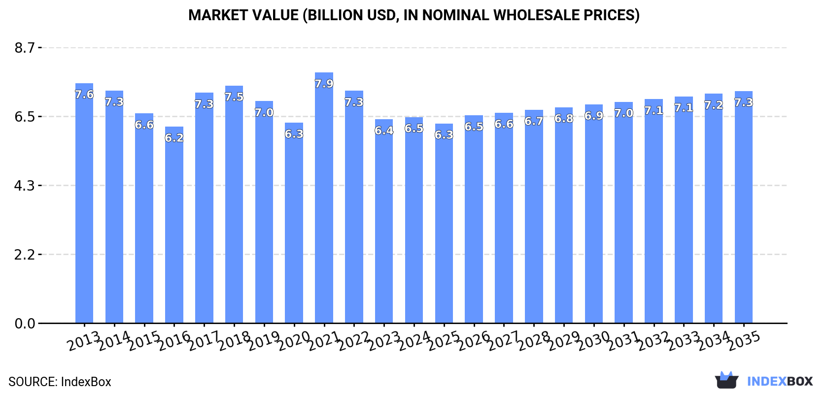 Market Value (billion USD, nominal wholesale prices)