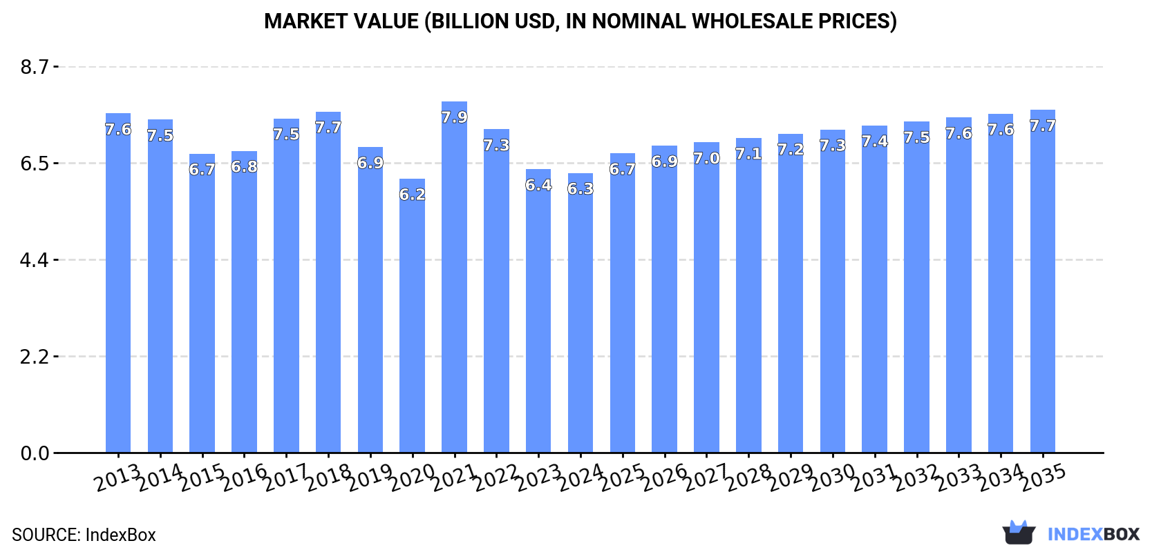Market Value (billion USD, nominal wholesale prices)