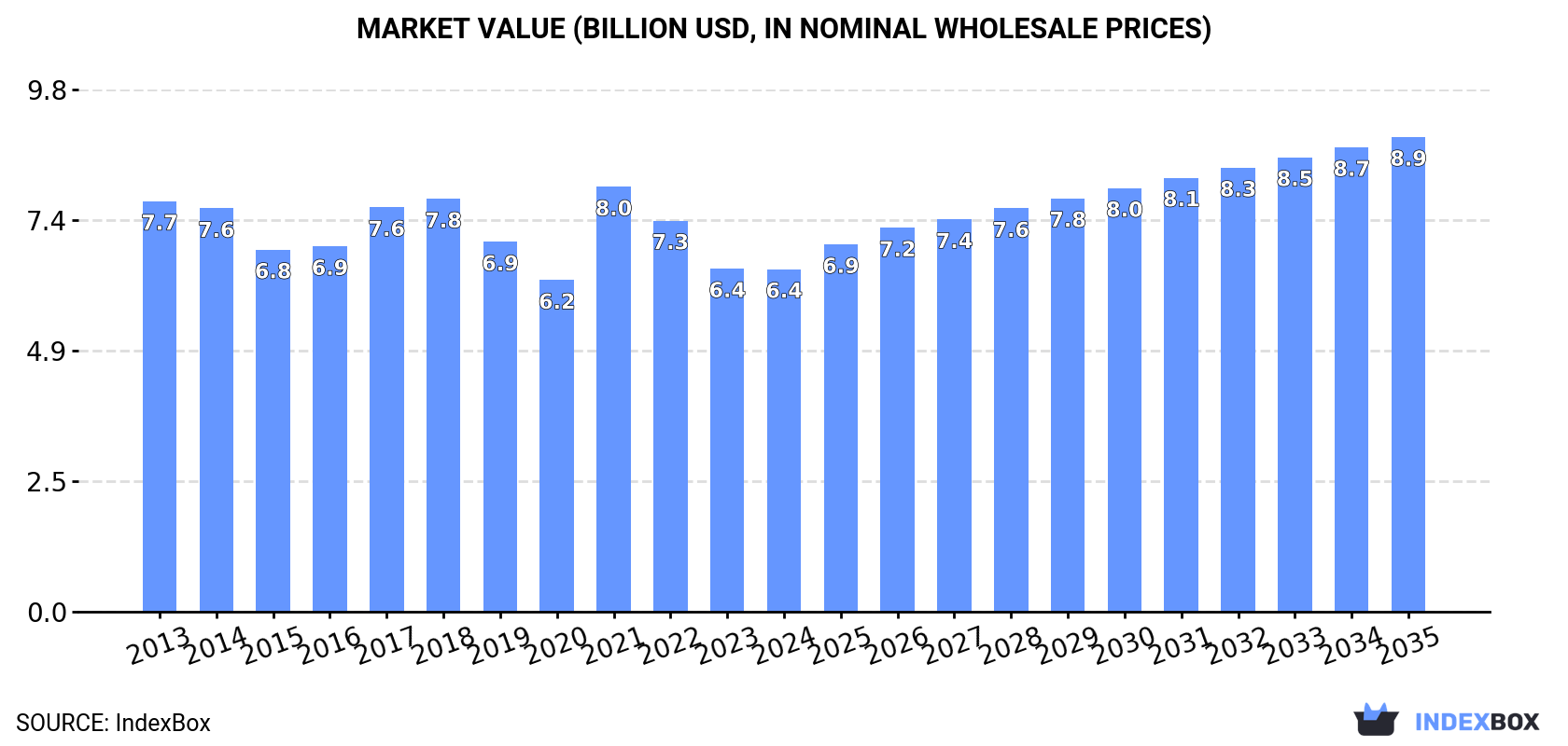 Market Value (billion USD, nominal wholesale prices)
