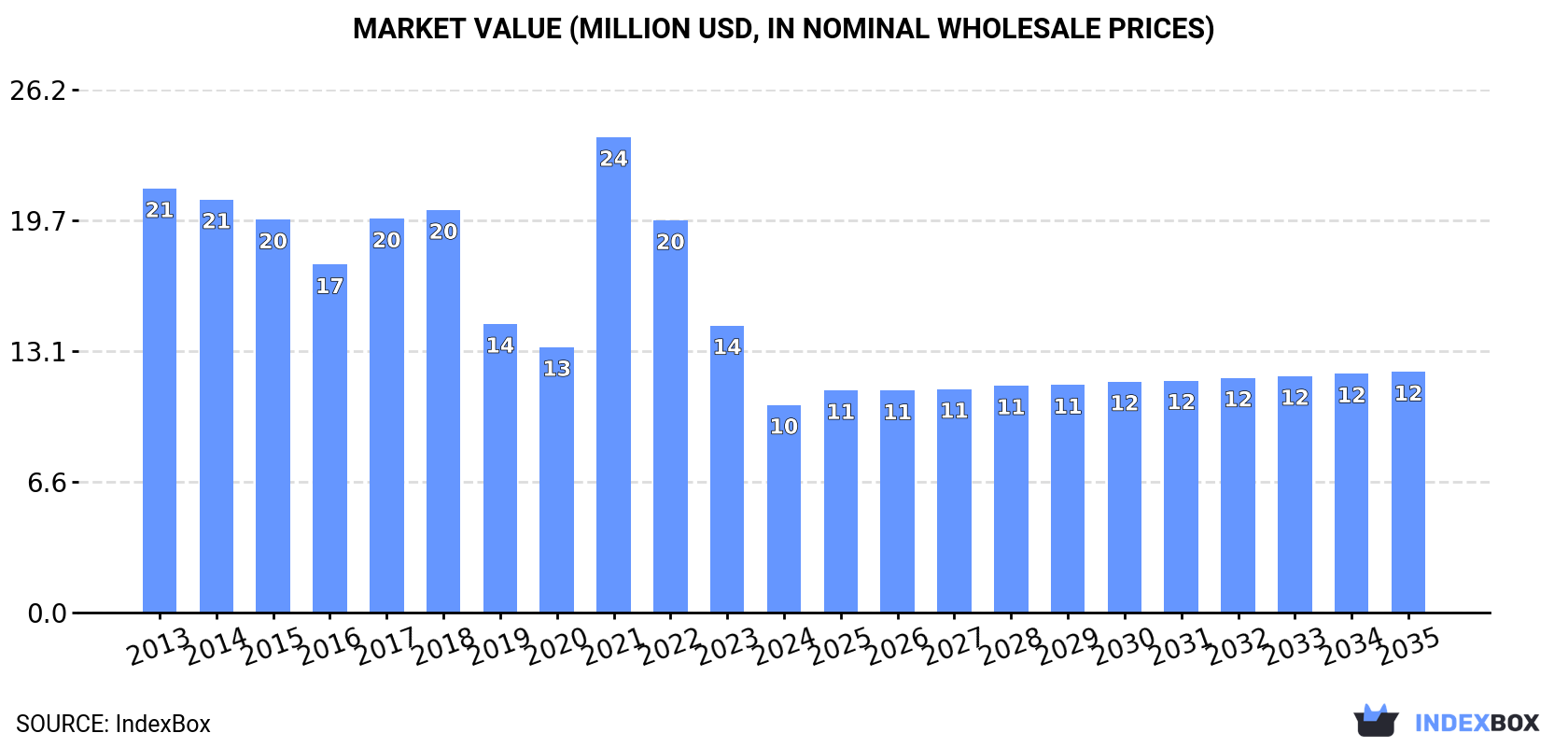 Market Value (million USD, nominal wholesale prices)