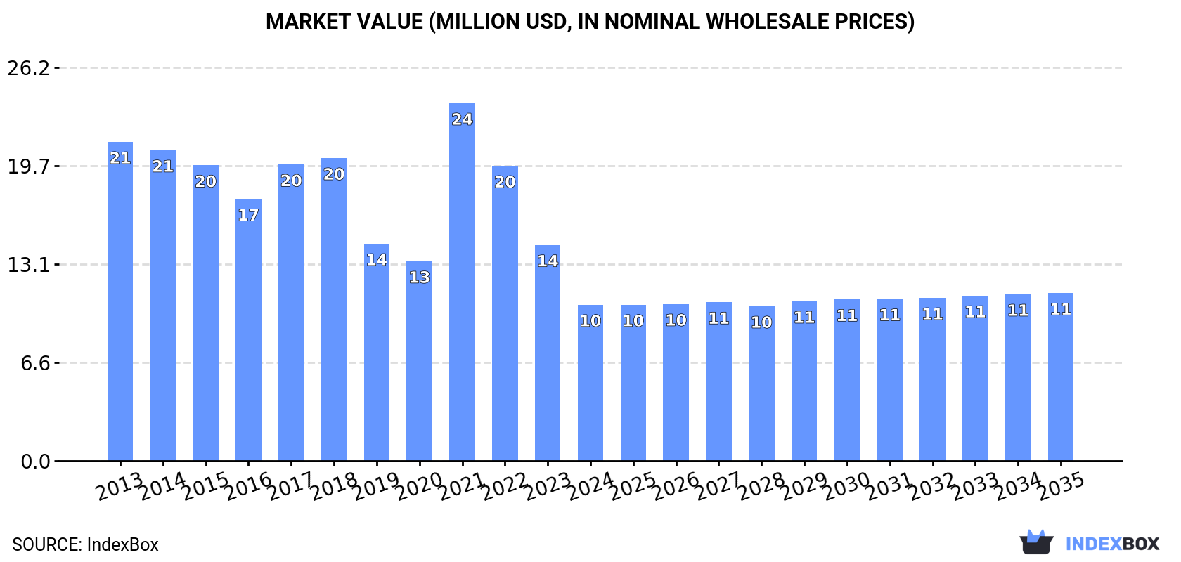 Market Value (million USD, nominal wholesale prices)