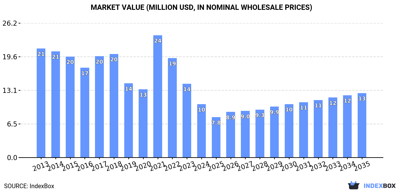 Market Value (million USD, nominal wholesale prices)