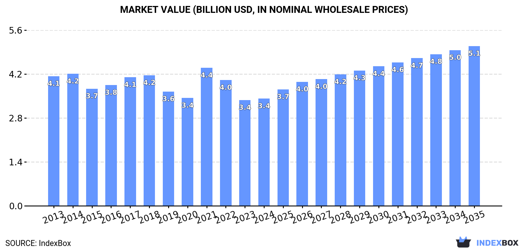 Market Value (billion USD, nominal wholesale prices)