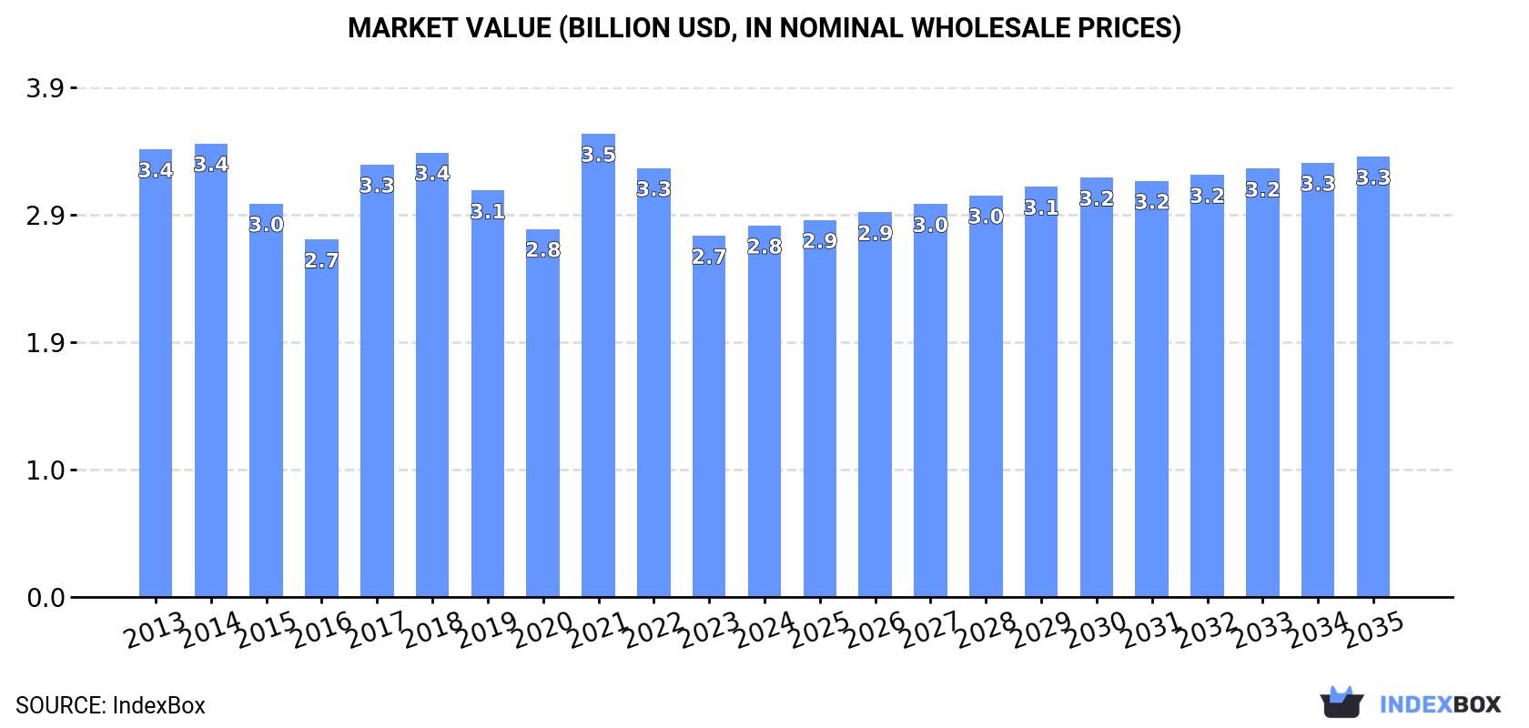 Market Value (billion USD, nominal wholesale prices)