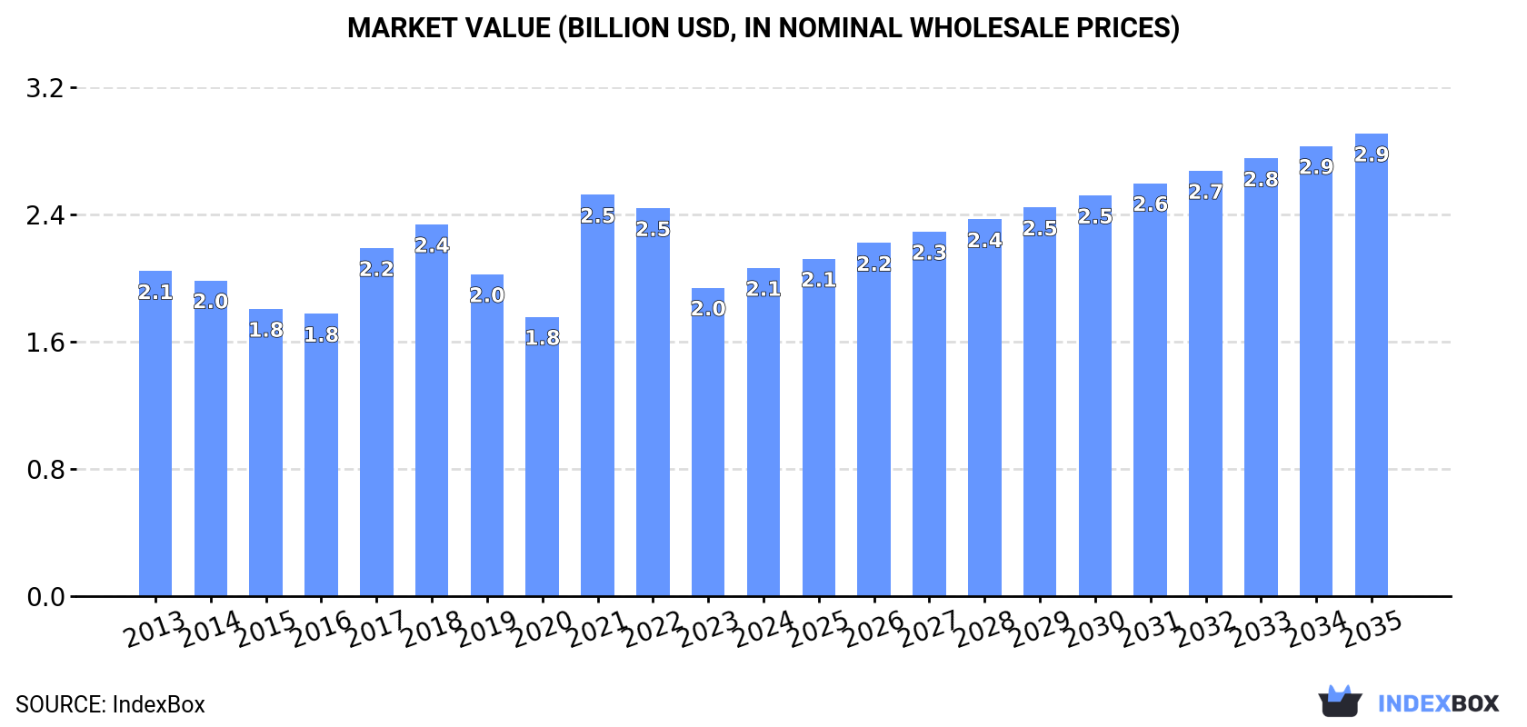 Market Value (billion USD, nominal wholesale prices)