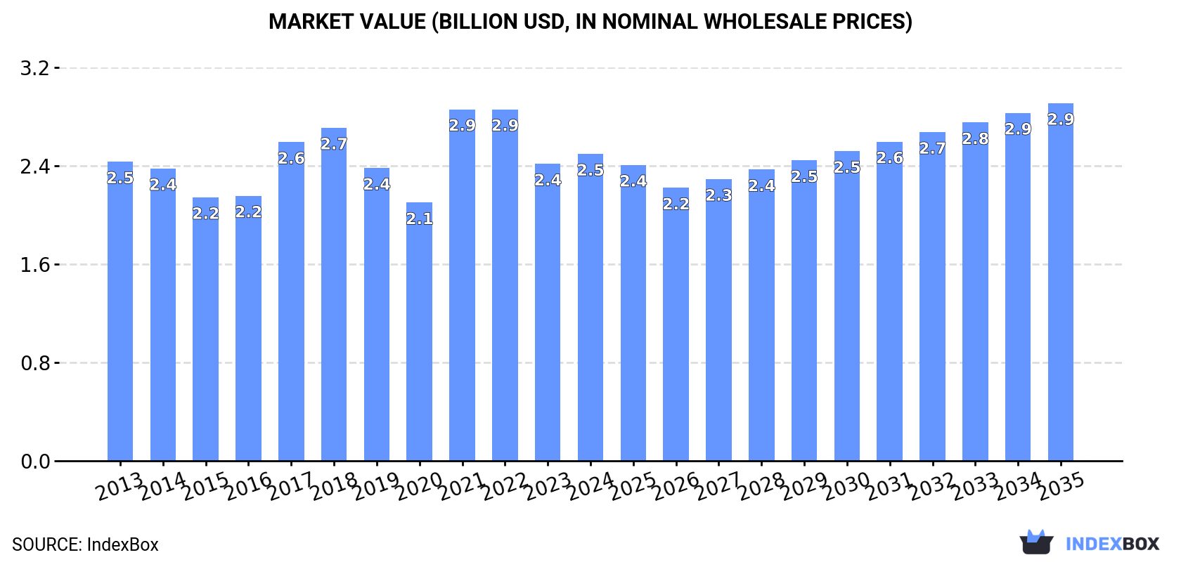 Market Value (billion USD, nominal wholesale prices)