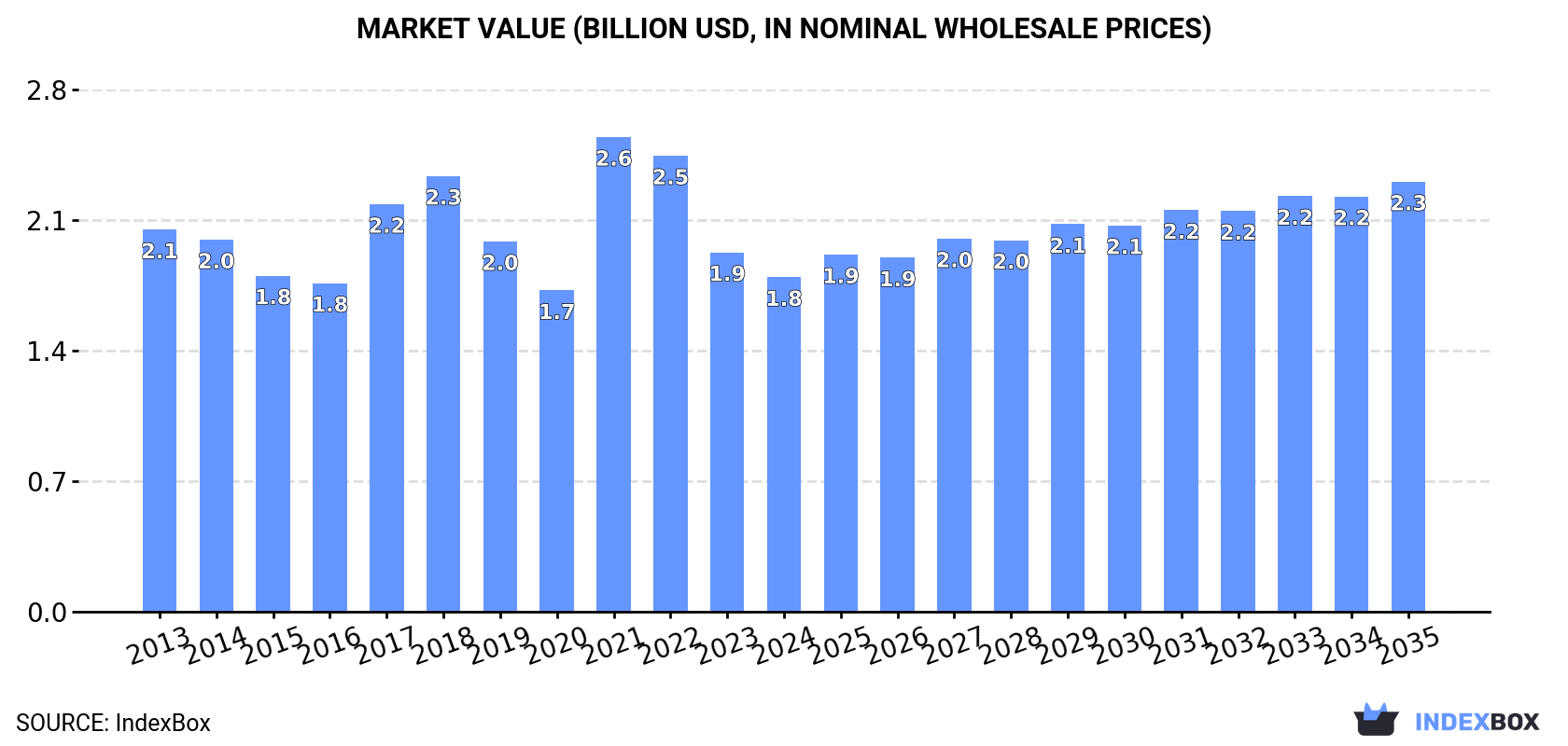 Market Value (billion USD, nominal wholesale prices)