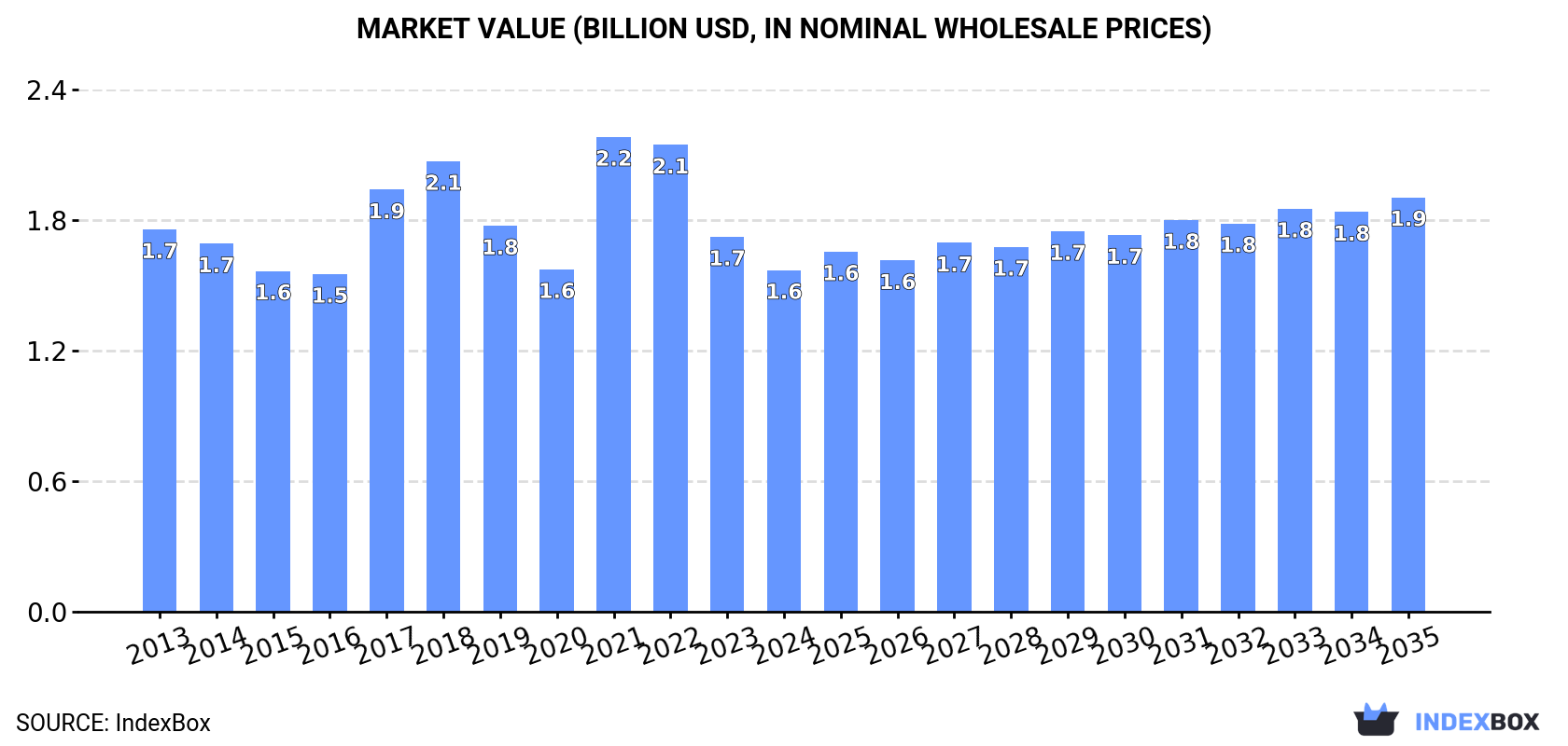 Market Value (billion USD, nominal wholesale prices)