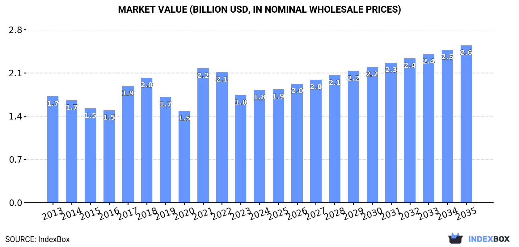 Market Value (billion USD, nominal wholesale prices)