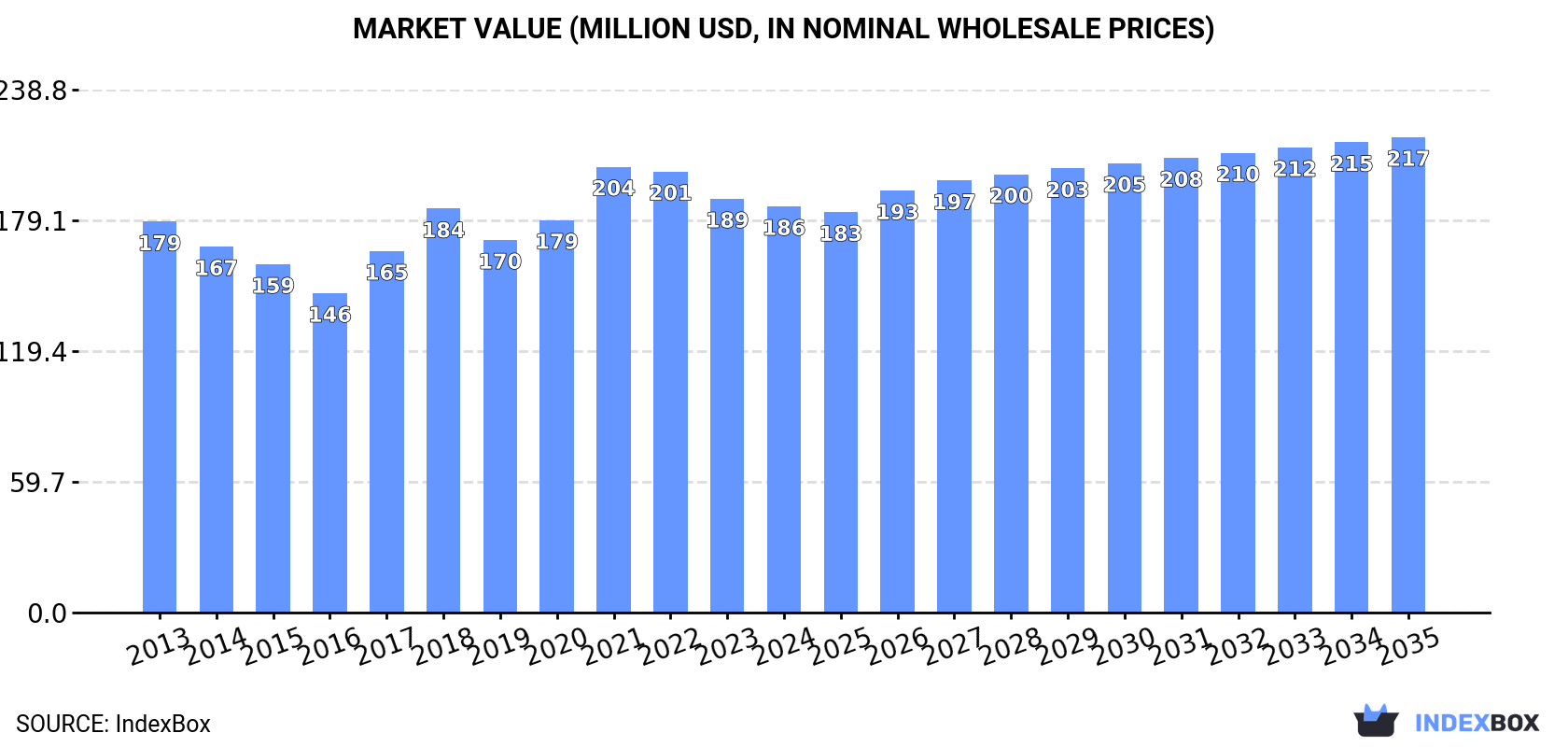 Market Value (million USD, nominal wholesale prices)