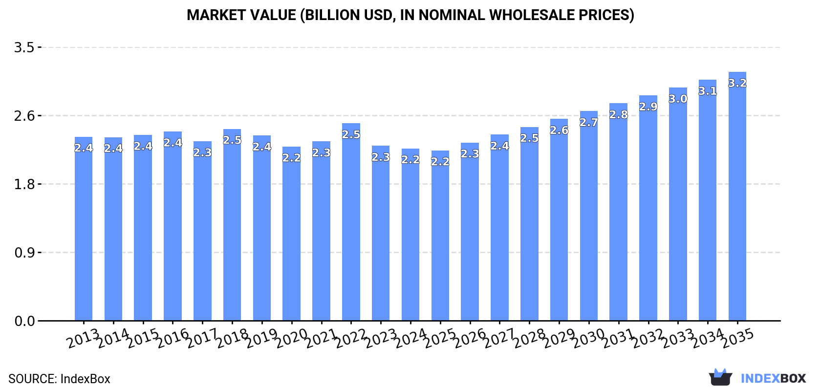 Market Value (billion USD, nominal wholesale prices)
