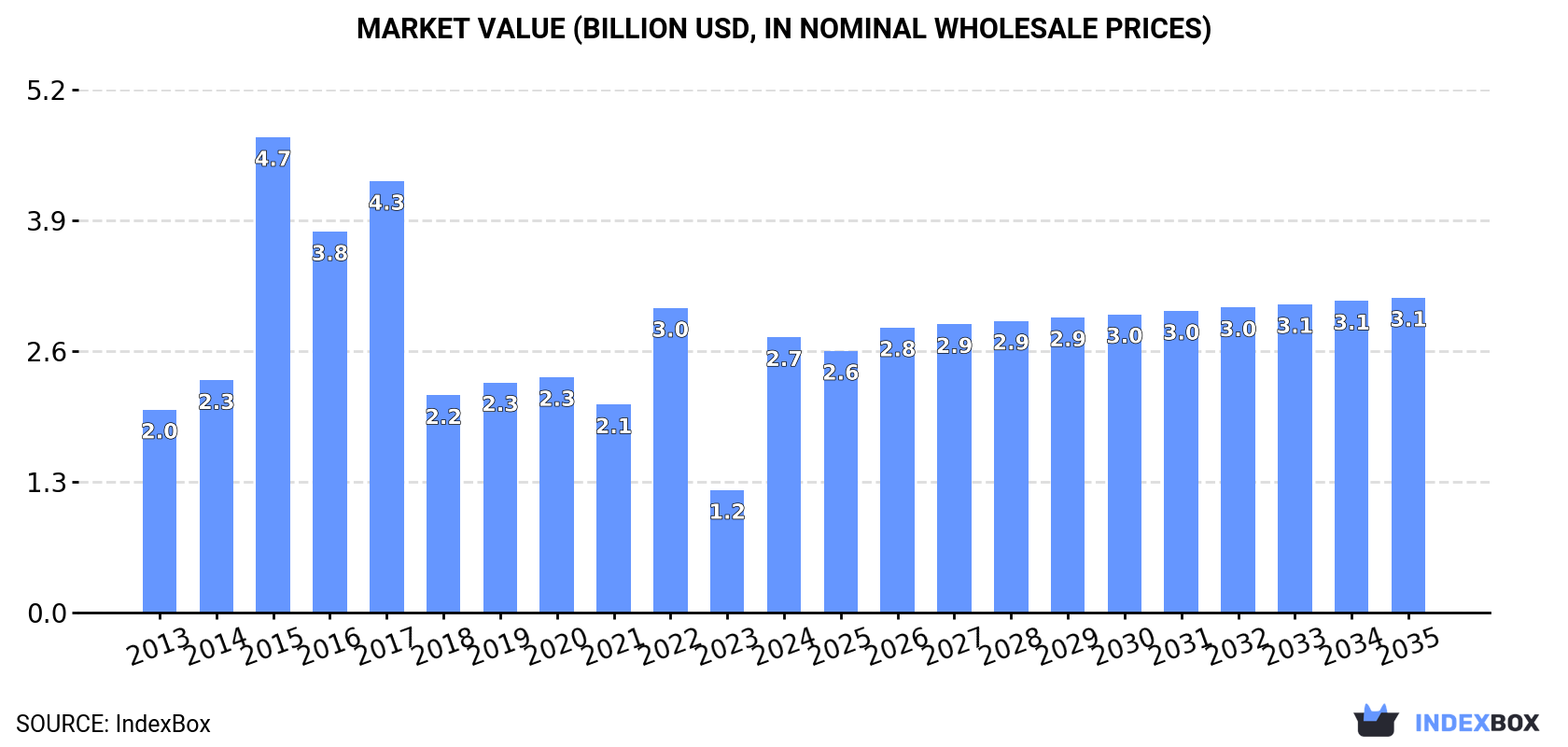 Market Value (billion USD, nominal wholesale prices)