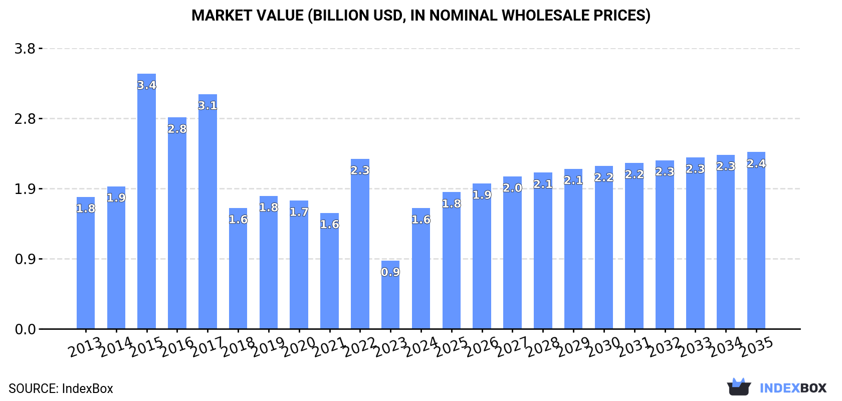 Market Value (billion USD, nominal wholesale prices)