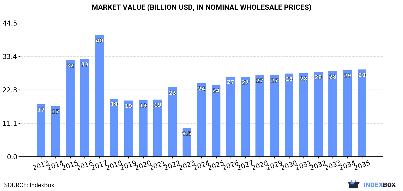 Market Value (billion USD, nominal wholesale prices)
