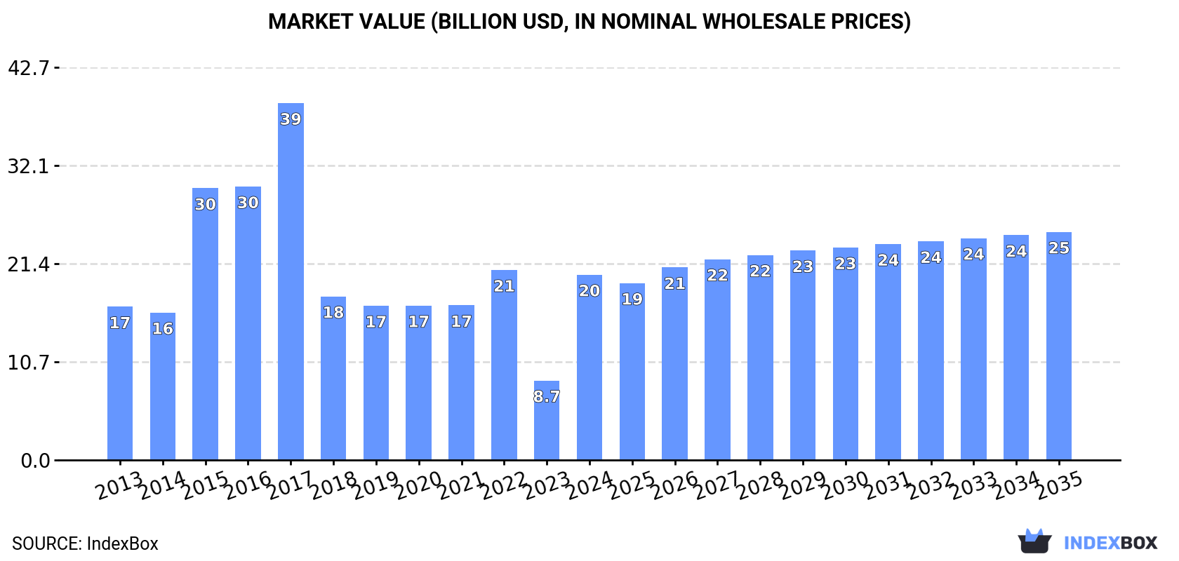 Market Value (billion USD, nominal wholesale prices)