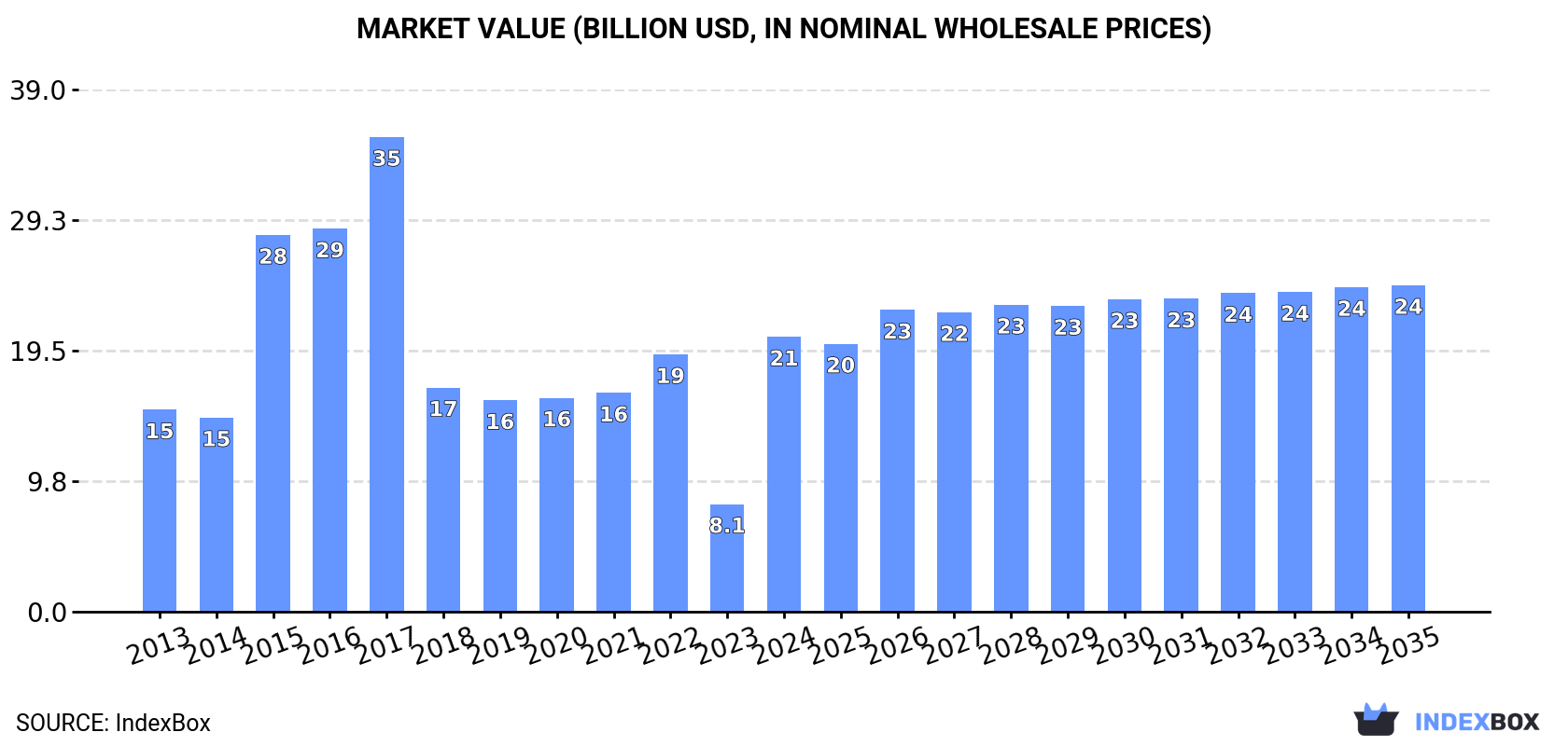 Market Value (billion USD, nominal wholesale prices)