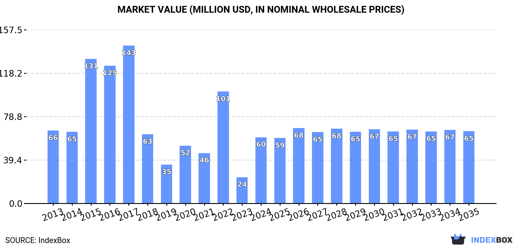 Market Value (million USD, nominal wholesale prices)