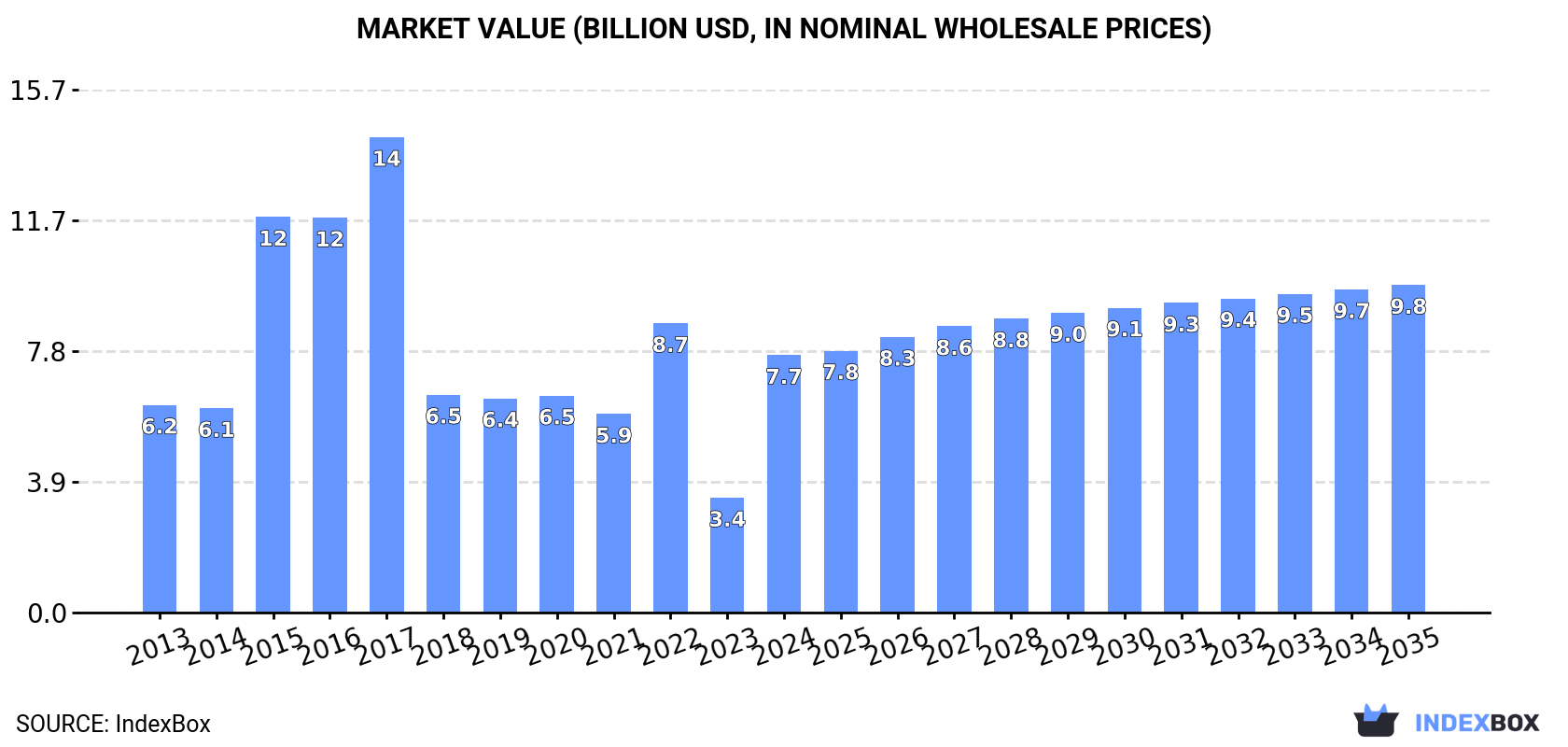 Market Value (billion USD, nominal wholesale prices)