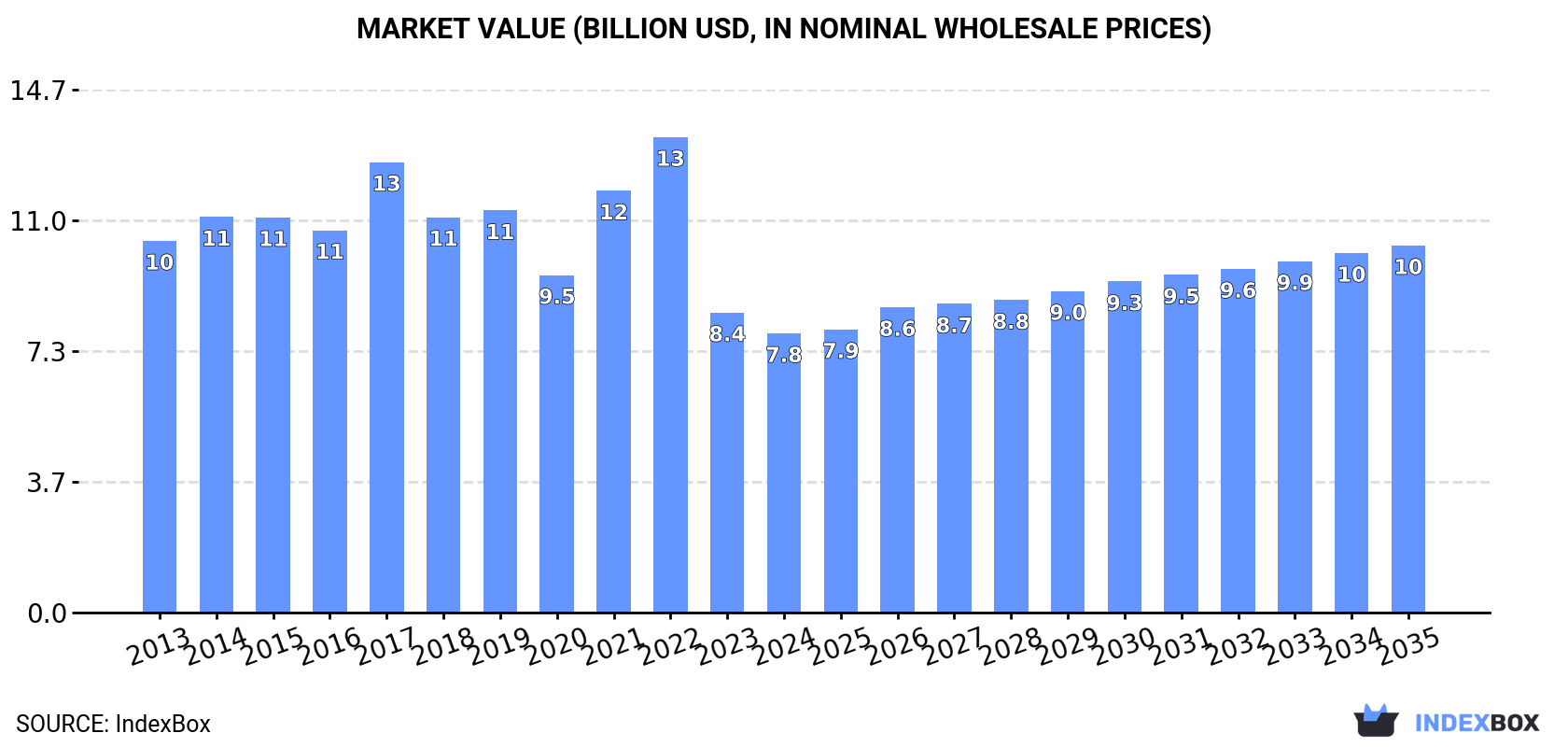 Market Value (billion USD, nominal wholesale prices)