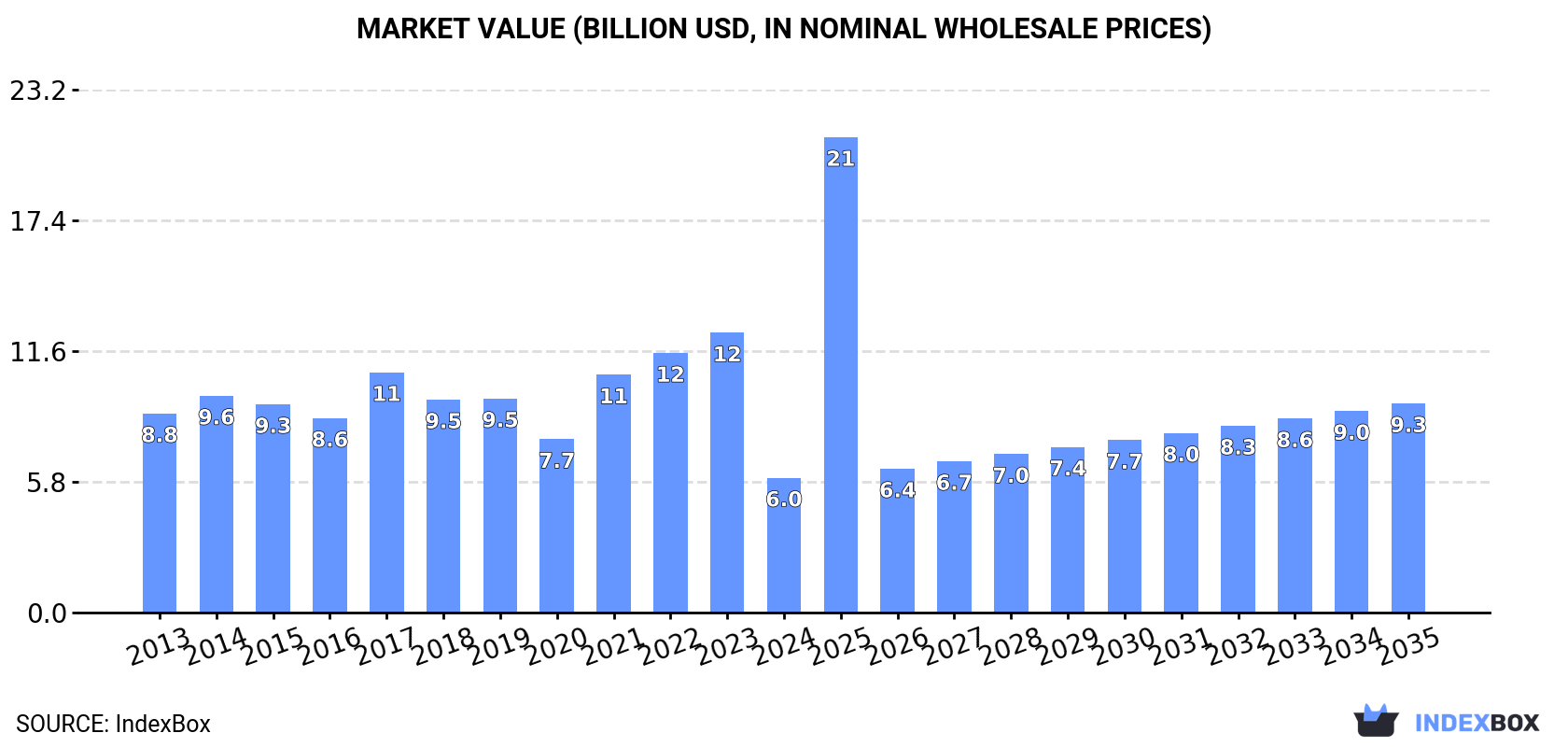 Market Value (billion USD, nominal wholesale prices)