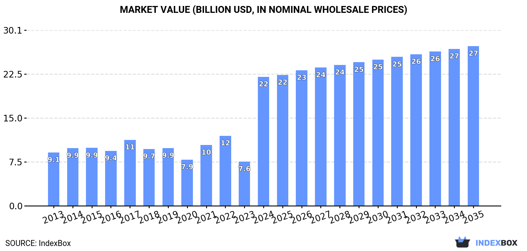 Market Value (billion USD, nominal wholesale prices)