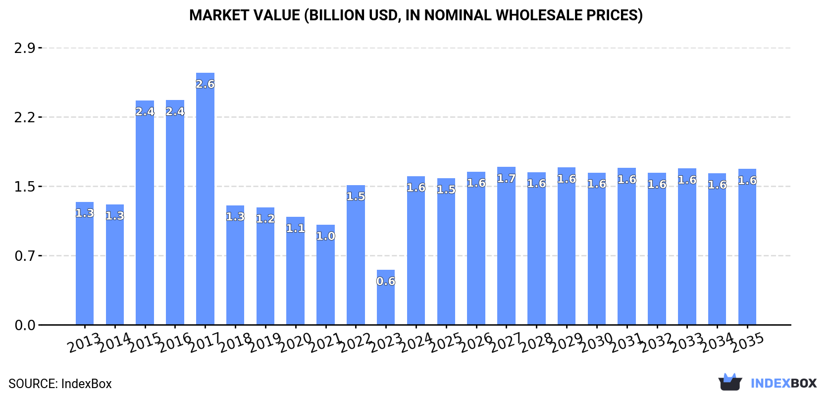 Market Value (billion USD, nominal wholesale prices)