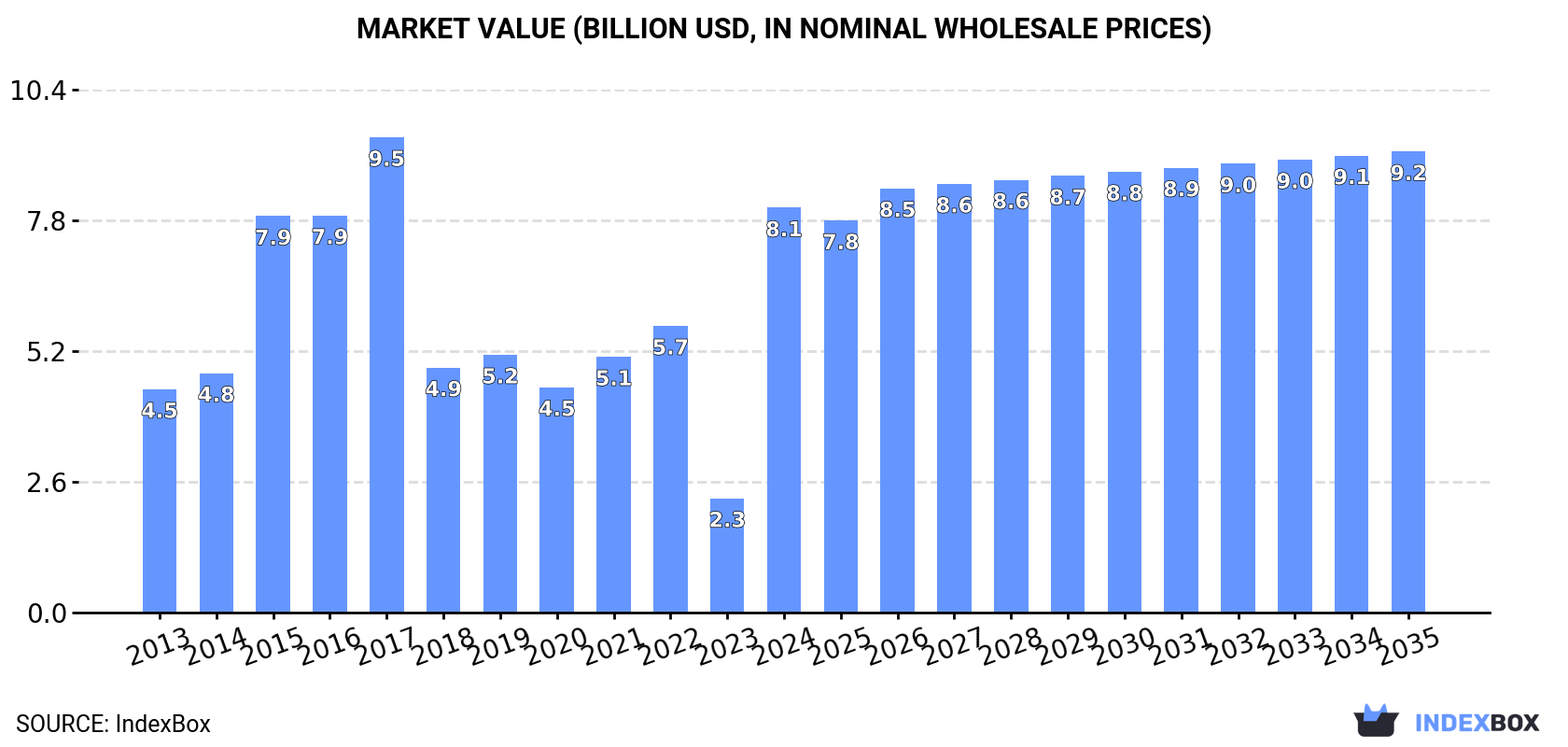 Market Value (billion USD, nominal wholesale prices)