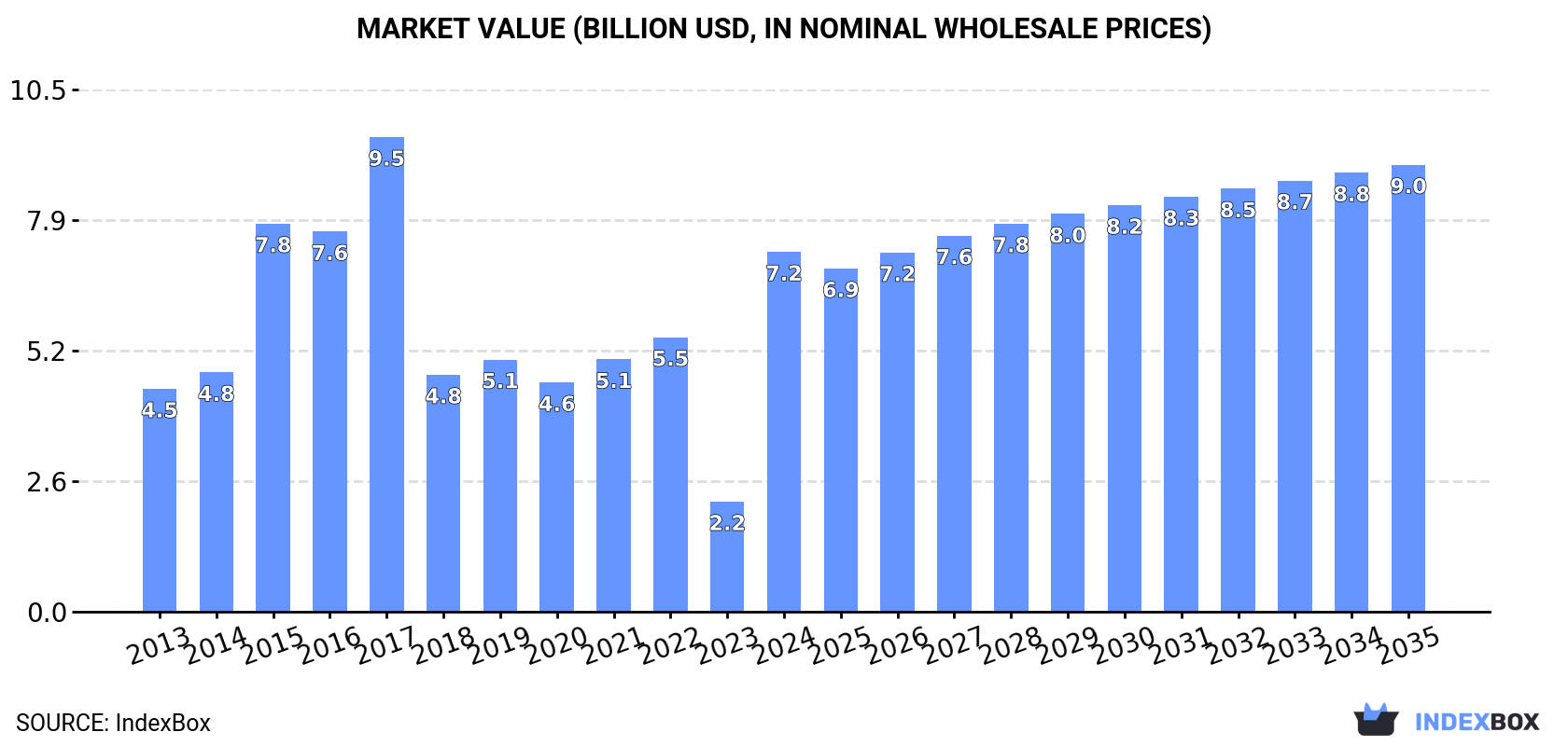 Market Value (billion USD, nominal wholesale prices)