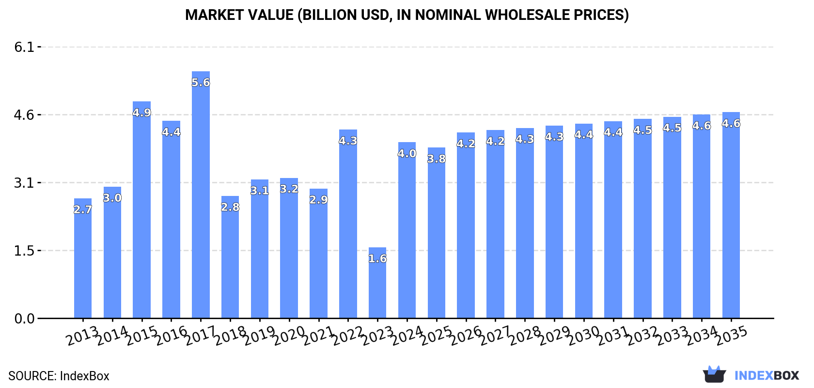 Market Value (billion USD, nominal wholesale prices)