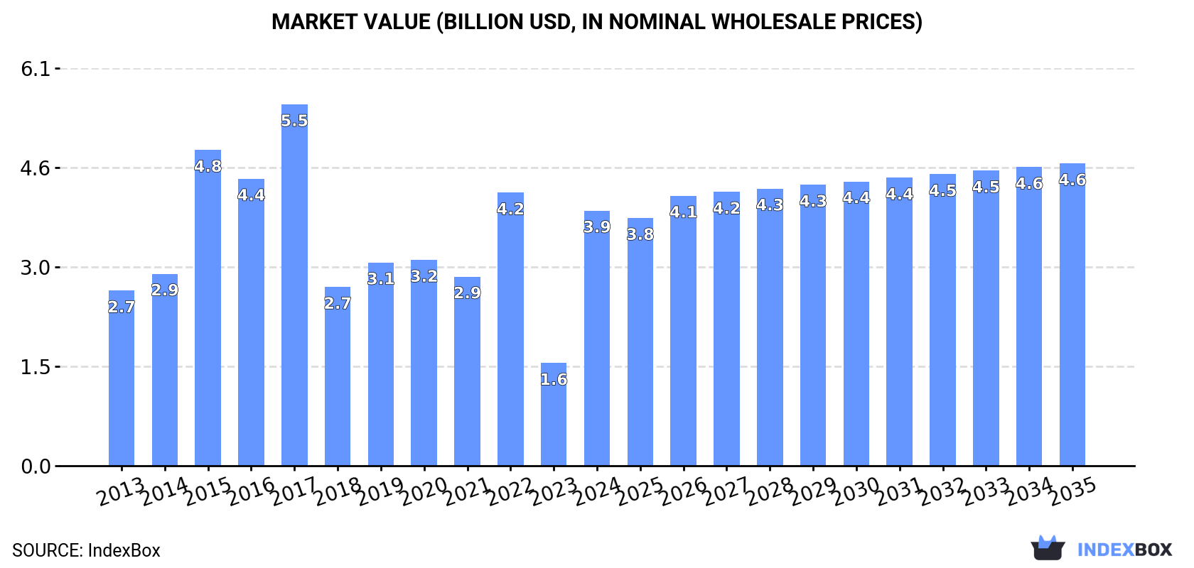 Market Value (billion USD, nominal wholesale prices)