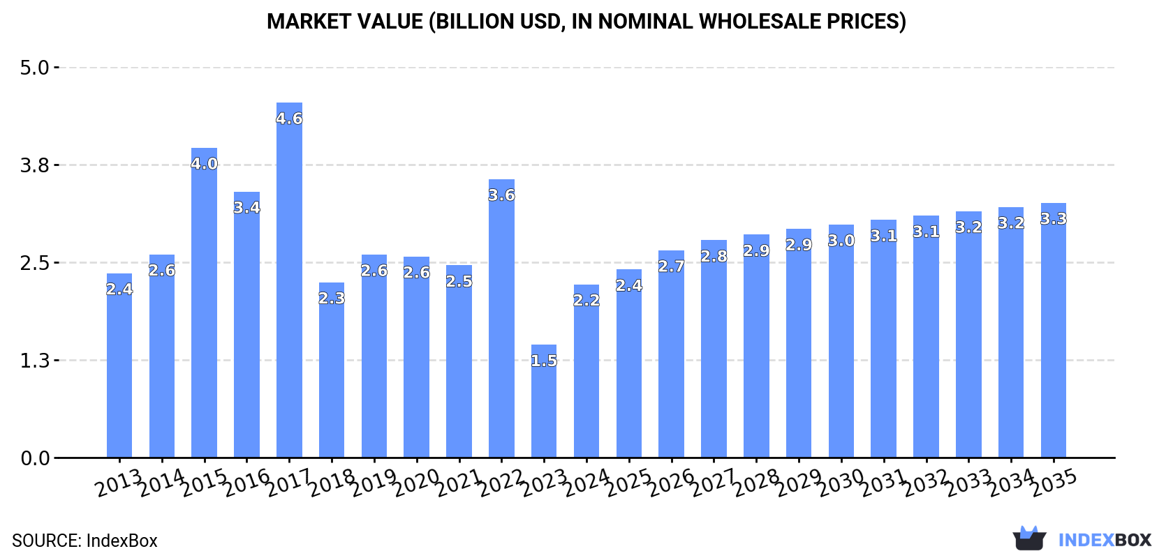 Market Value (billion USD, nominal wholesale prices)