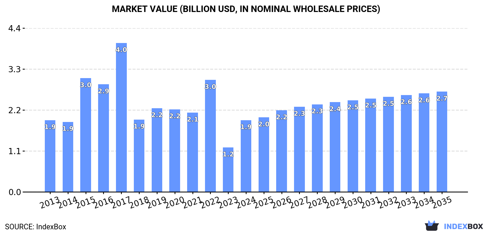 Market Value (billion USD, nominal wholesale prices)
