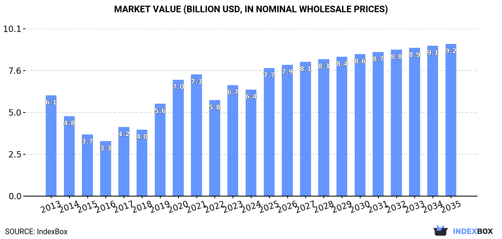 Market Value (billion USD, nominal wholesale prices)